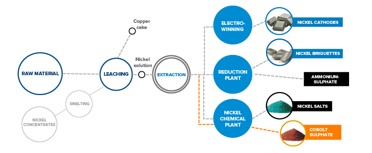 Nickel production Harjavalta | Production process