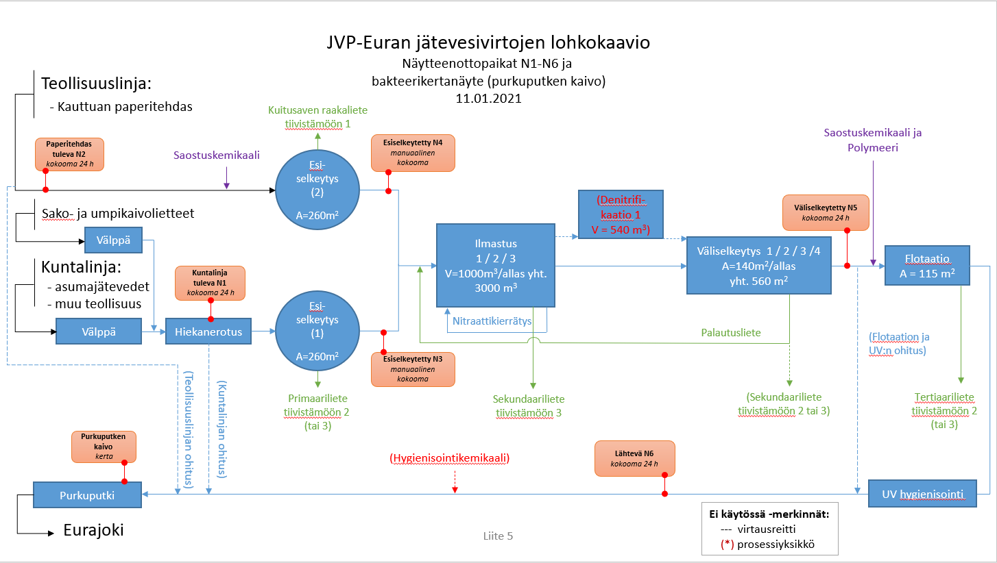 Jätevedenpuhdistamon toiminta | Prosessikuvaus | JVP-Eura Oy