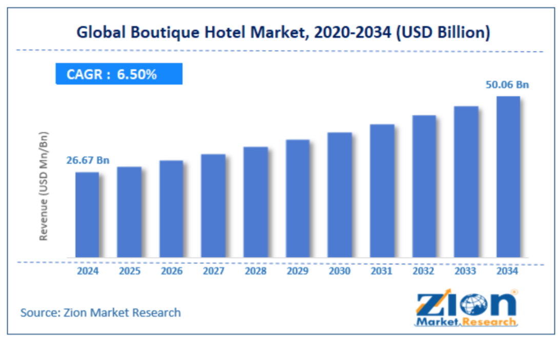 What Is a Boutique Hotel? Key Features, Benefits & Examples