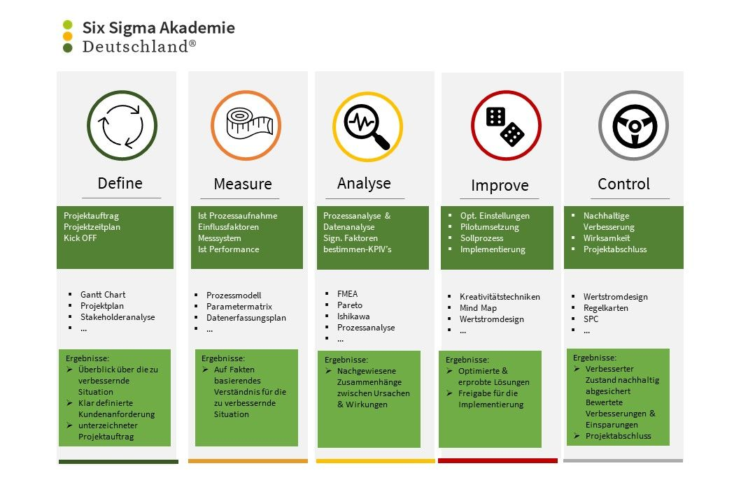 Die Six Sigma Methode (DMAIC): Define, Measure, Analyze, Improve ...