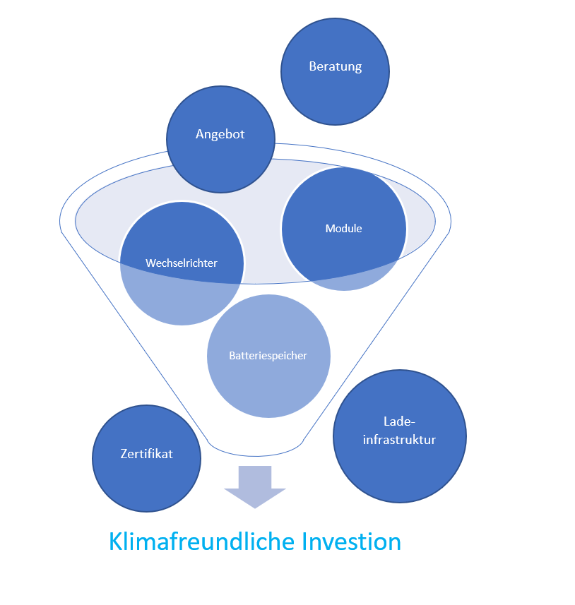Wirtschaftlichkeitsanalyse | Dormagen | Schütz Solar GmbH