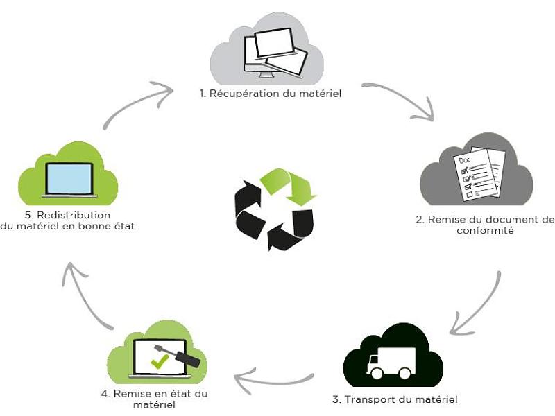 Recyclage informatique gratuit et bureautique à Paris