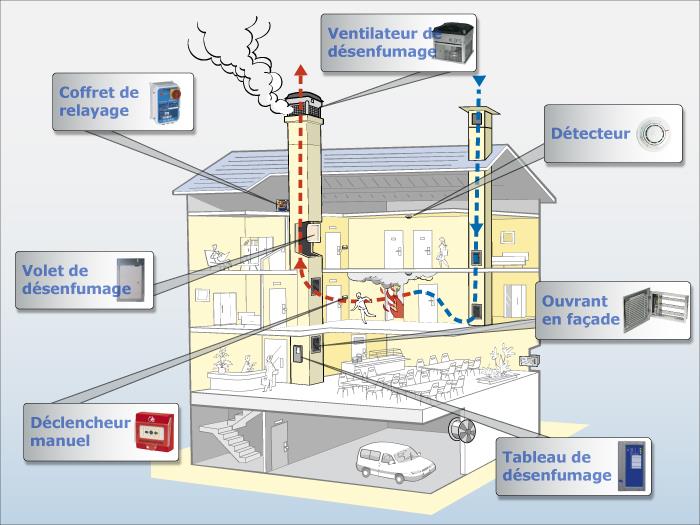 Désenfumage mécanique et réglementation SSI à Chambly