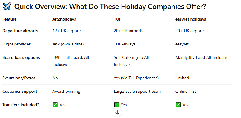 Jet2 vs TUI vs easyJet Holidays: Which Holiday Company Is Best?