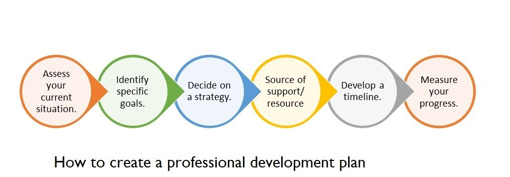 Creating a Professional Development Plan for Early Years Teachers